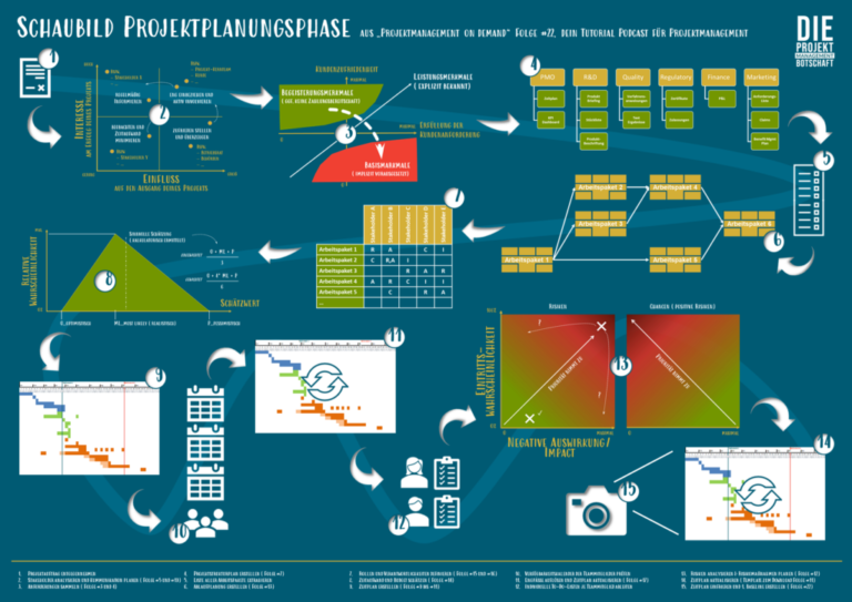 Wie du einen richtig guten Projekt KickOff vorbereitest