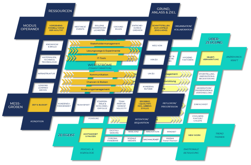Modern Project Navigator, Modell - Alle Dimensionen eines Projekts